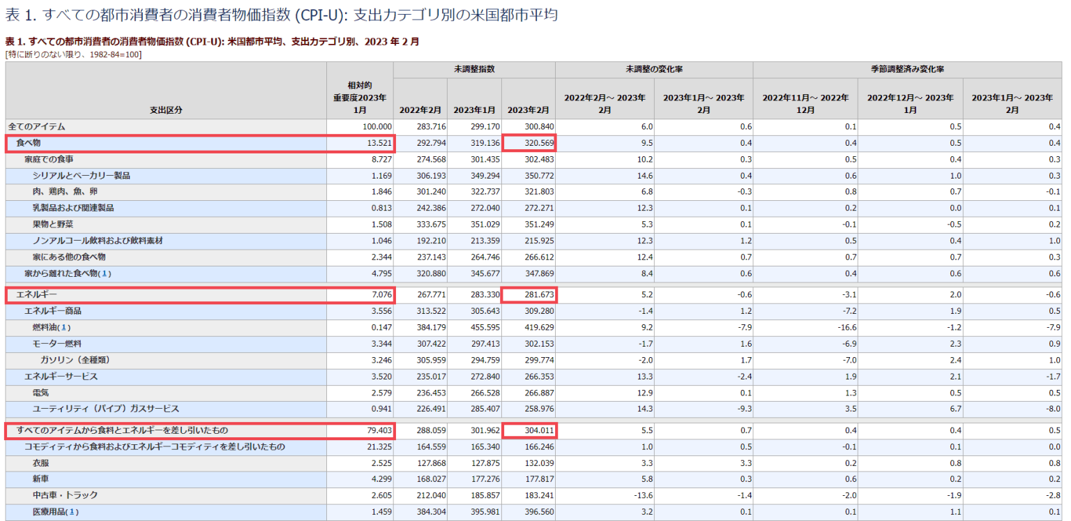 アメリカのCPI（消費者物価指数）とは？構成要素と構成比率をわかりやすく解説