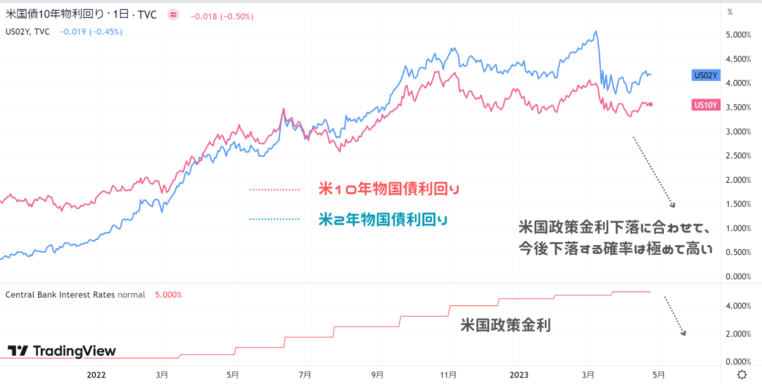 HYGは格付けが低めの高利回り社債ETF。HYGの分配金と株価チャートを解説